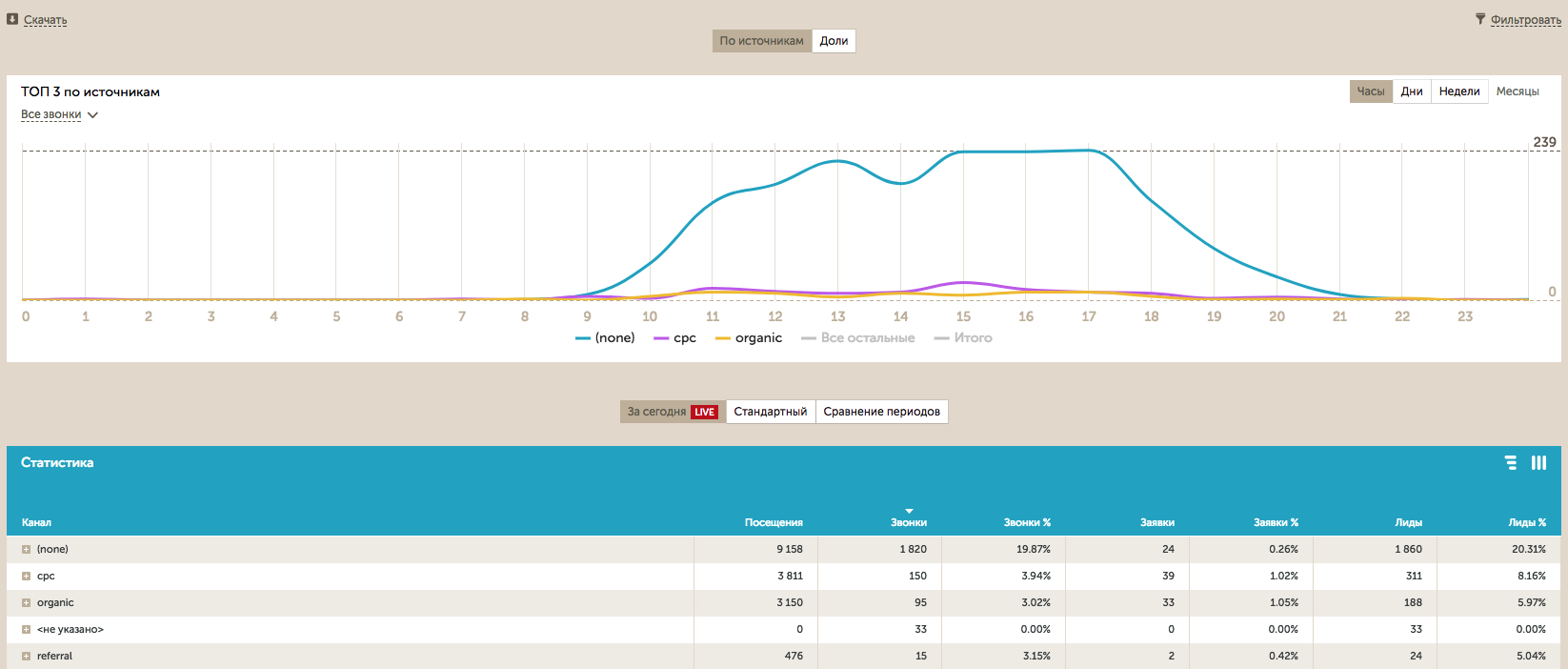 Call tracking (коллтрекинг): что это такое, как работает мониторинг звонков на сайте, как его ...