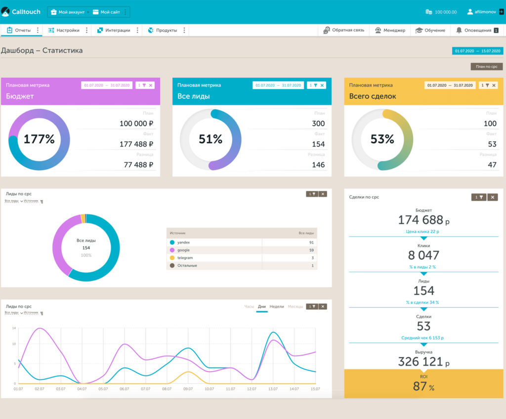 План-факт анализ: что это и как провести с примерами | Calltouch.Блог